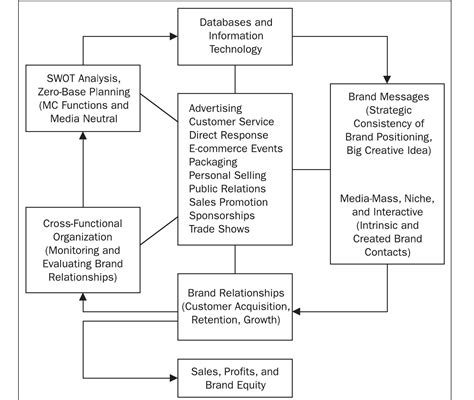 The Imc Process Model Duncan 2002 Used Here With