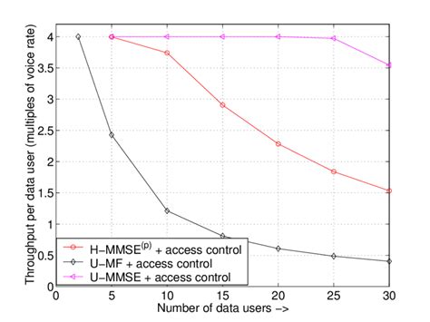 Throughput Per User For Integrated Access And Detection Download Scientific Diagram