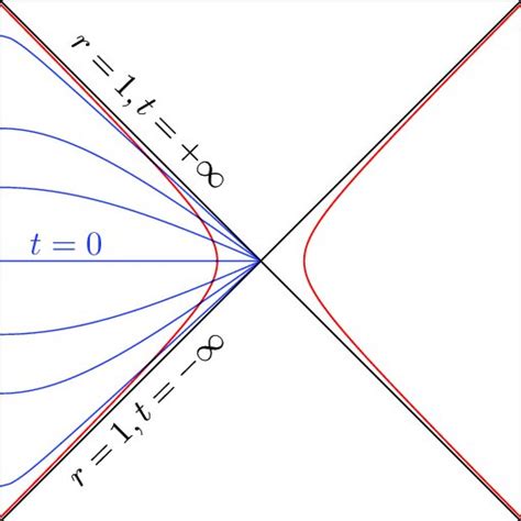 Constant Static Time T Slices Blue Curves Covering The Causal Patch Download Scientific