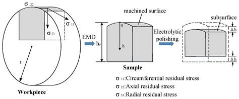 Materials Free Full Text Effects Of Cutting Edge Microgeometry On Residual Stress In