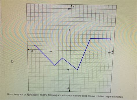 Solved Y 10 5 10 5 5 10 X N 5 10 Given The Graph Of Fx