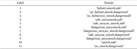 Table 1 From A Real Time Framework For Dangerous Behavior Detection Based On Deep Learning