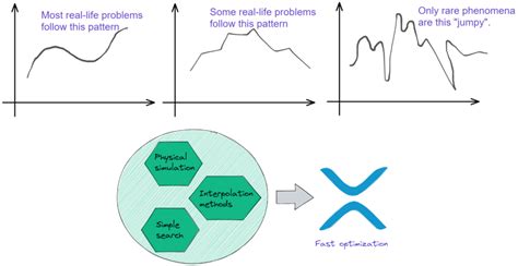 Optimizing Complex Simulations Use Scipy Interpolation Towards Data