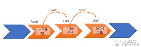 Netcore——middleware中间件1 有诗亦有远方 博客园