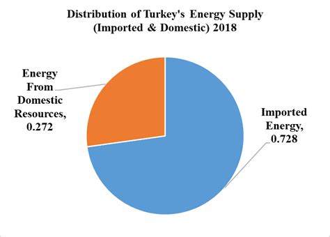 Distribution Of Turkeys Energy Supply Imported And Domestic By The