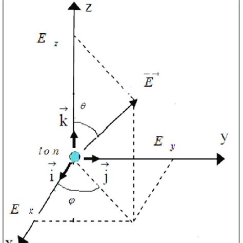Angles θ And φ In The Cartesian Plane For Microfields Download