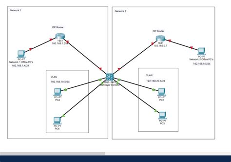 Do Packet Tracer Labs And Projects For Ccna Or Ccnp Network By Sheziisiyal Fiverr