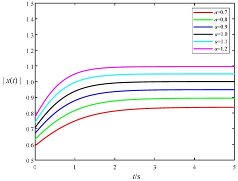 Power System Signal Detection Method Based On The Accelerated Unsaturated Stochastic Resonance