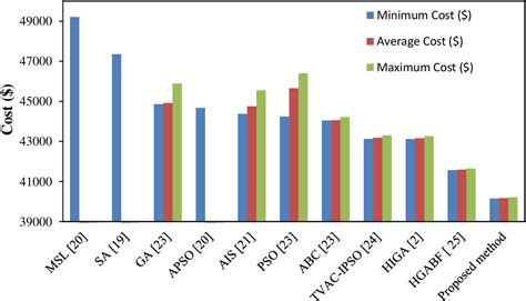 Figure 1 From Dynamic Economic Dispatch Using Modified Bacterial