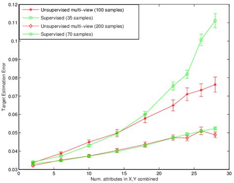 target prediction error using multi view approach with varying number download scientific