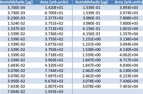 Hplc Calibration Data For Acetaldehyde Dnph Reported By Zeng And Zhang