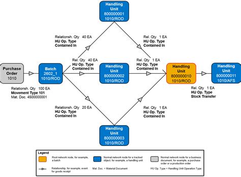 Sap Tcode For Handling Unit At Leroy Coleman Blog