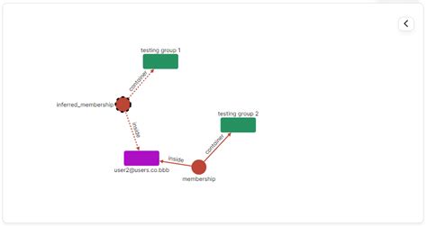 On Inference Rules Over Graphs