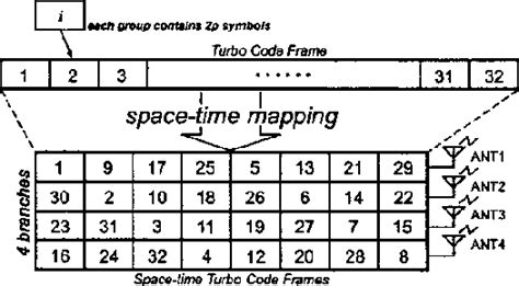 Figure 1 From Turbo Multiuser Receiver For Space Time Turbo Coded
