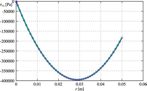 plot of the radial shearing stress on the boundary curve segment