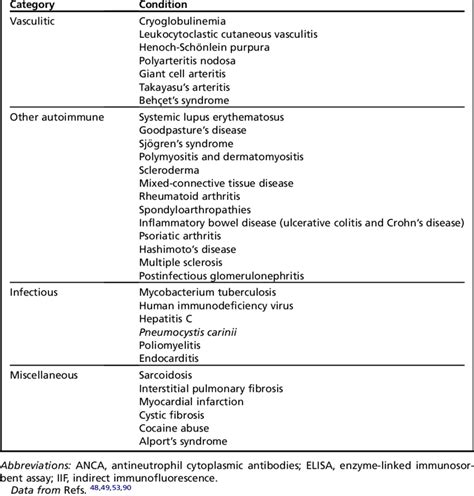 Conditions Associated With Positive Anca Tests Iif Or Elisa Download Table