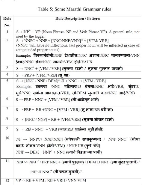Table 1 From A Hybrid Part Of Speech Tagger For Marathi Sentences