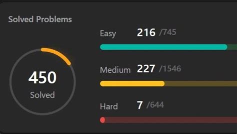 My Coding Milestone 450 Leetcode Problems Solved Vinayak Soni Posted