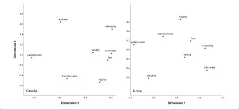 Multidimensional Scaling Plots Of Conceptions Of Happiness