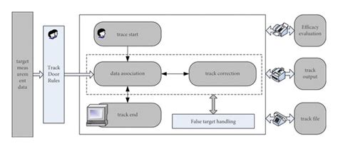 basic block diagram of multitarget tracking download scientific diagram