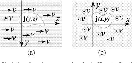 Figure 1 From Spectral Analysis Of Relativistic Dyadic Greens Function Of A Moving Dielectric