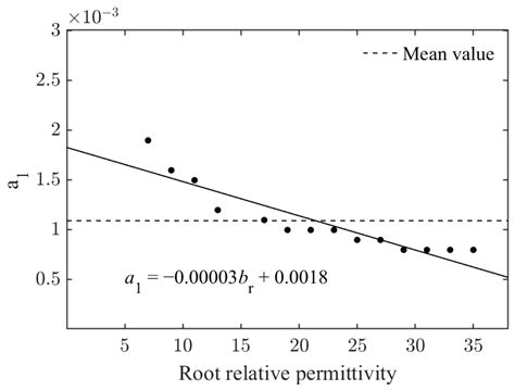 Estimation Of Coarse Root System Diameter Based On Ground Penetrating Radar Forward Modeling
