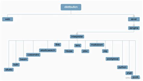Apache Zeppelin系列教程第二篇——整体架构zeppelin 架构： 首先我们来了解下 Zeppelin的架 掘金