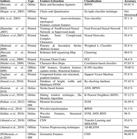 Review Of Printed Urdu Character Recognition Download Scientific Diagram