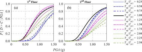 Component Fragility Curves Computed In The Y Direction At Both Building Download Scientific