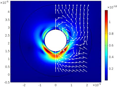 A Thermoviscous Analysis Of Acoustic Radiation Forces Comsol Blog