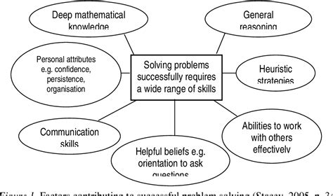 The Role Of Mathematical Problem Solving In Modern Education Home