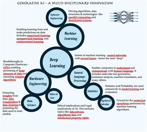 gaurav goyal on linkedin generativeai