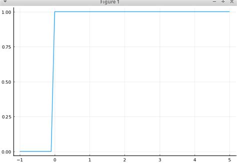 How To Plot Step Function X X Correctly With Limit General Usage
