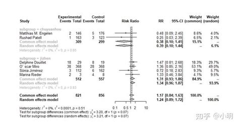 Meta分析之二分类变量的亚组分析(r语言代码) 知乎 Meta分析之二分类变量的亚组分析(r语言代码) 知乎