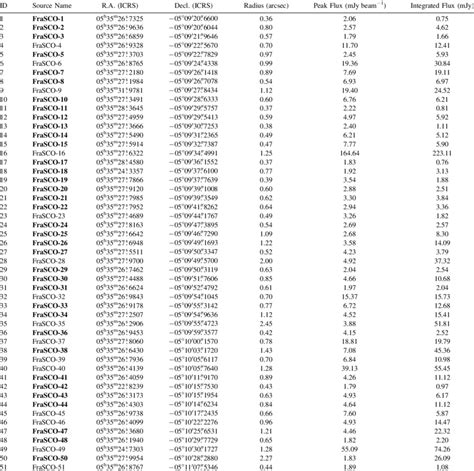 Source Identifications With Dendrograms Download Scientific Diagram