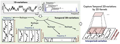 TimesNet 时间序列预测的最新模型 知乎