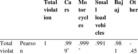Correlation Coefficient Of Violation With Different Categories Of Vehicles Download