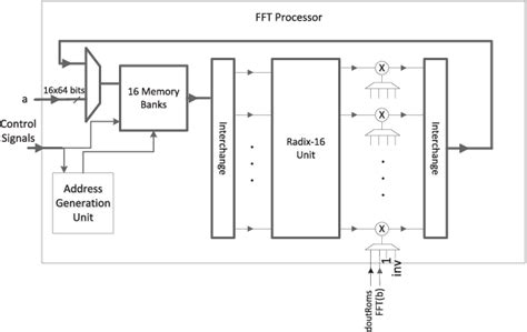 Figure 1 From Design Of A Large Number Multiplier For Fully Homomorphic