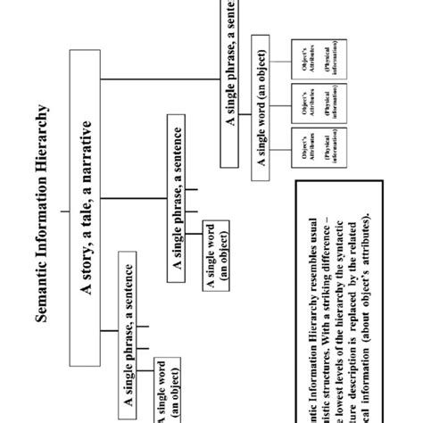 Semantic Information Hierarchical Arrangement Download Scientific