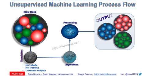 Unsupervised Learning An Angle For Unlabelled Data World