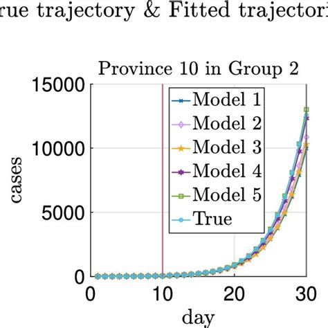 True And Fitted Trajectories For The Simulated Data In The Three