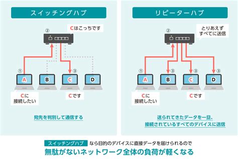 スイッチングハブとは？わかりやすく解説！｜光回線のeo光 イオ 公式サイト