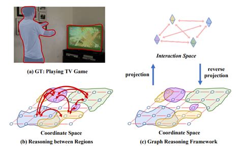 Graph Based Global Reasoning Networks