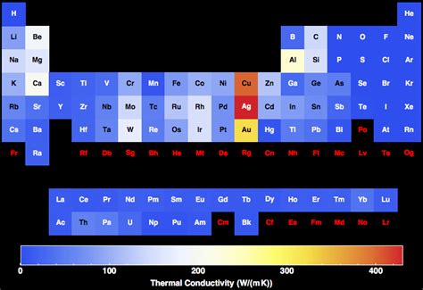 Thermal Conductivity Of Elements