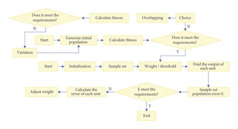 Iga Bpnn Algorithm Flow Chart Download Scientific Diagram