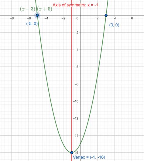 Plot The Function Label The Vertex And The Axis Of Symmetry Quizlet