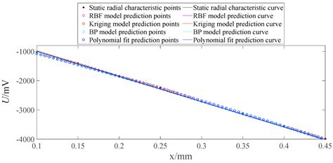 Applied Sciences Free Full Text Prediction Of Blade Tip Timing Sensor Waveforms Based On