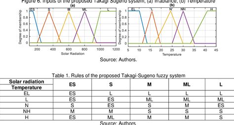 Table 1 From An Improved Takagi Sugeno Variable Step Size Perturb And
