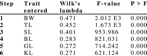 Summary Of Step Wise Discriminant Analysis Of Adult Male And Female