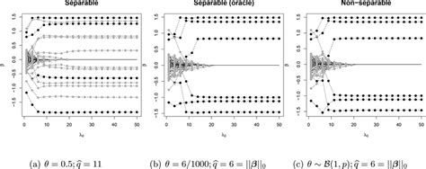Figure The Spike And Slab Lasso Solution Paths Using Two Nonadaptive Download Scientific